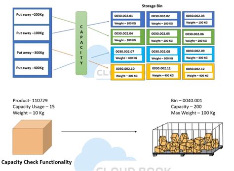 Sap Ewm Capacity Check Functionality Scm Cloudbook Nithin Kumar