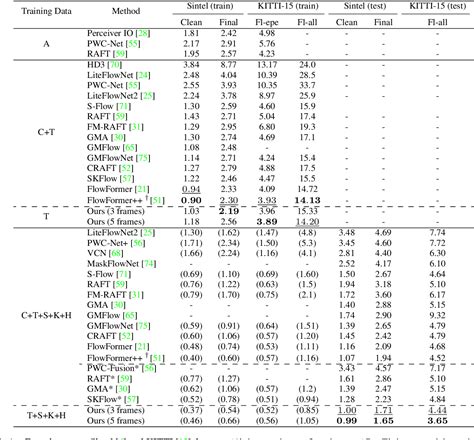 Table 1 From Videoflow Exploiting Temporal Cues For Multi Frame Optical Flow Estimation