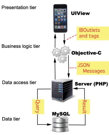 N Tier Architecture To Describe An Iphone Application Stack Overflow
