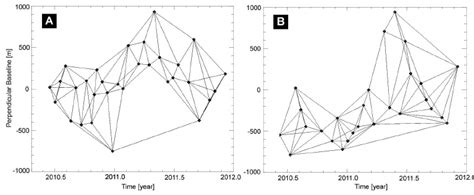 cosmo skymed sar data representation in the temporal perpendicular