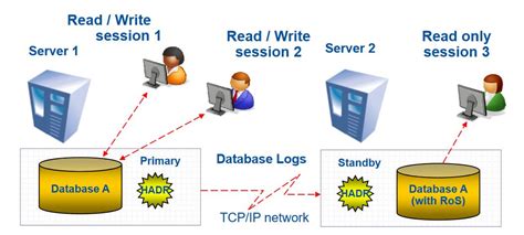 Benifits Of Reads On Standby Ros In Db2 Luw Hadrdb2 Luw Hadr