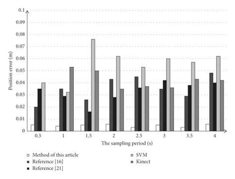 The Influence Of Sampling Period On Position Error Download Scientific Diagram