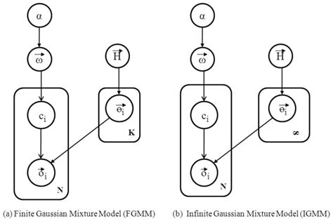 Finite And Infinite Gaussian Mixture Models Download High Quality Scientific Diagram