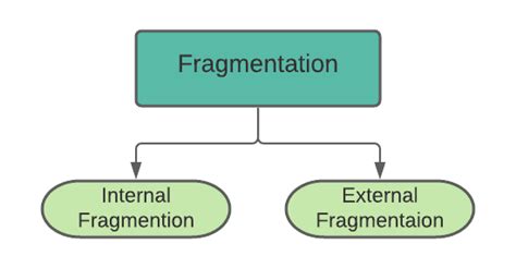 Internal Vs External Fragmentation Coding Ninjas