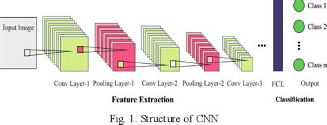 Figure 1 From Automated Deep Learning With Wavelet Neural Network Based