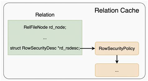 Postgresql 中 Row Level Security 原理简析 墨天轮