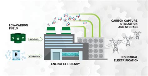 Us Doe Announces Us156m For Applied Rdandd Projects For Industrial