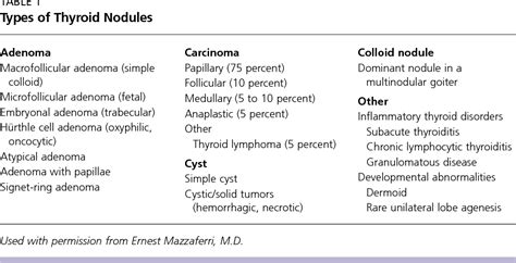 Table 1 From Thyroid Nodules Semantic Scholar