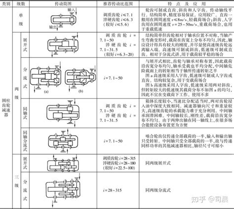 减速器分类及特点 知乎