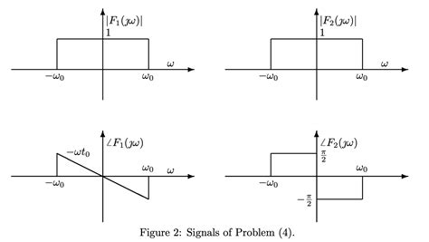 Solved 10 Points Find The Inverse Fourier Transforms Of