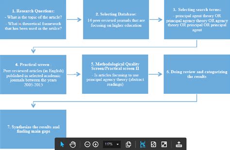 Figure 1 From Exploring Principal Agent Theory In Higher Education Research Semantic Scholar