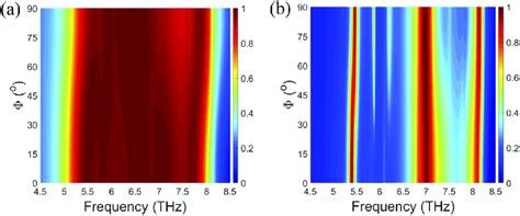 Absorption Spectra Of The Proposed Absorber With Different Polarization