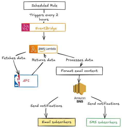 Game Day Notifications Real Time Nba Alerts Delivered To Your Email By Andrew Jones Jan