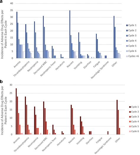 Transitioning Ifosfamide Chemotherapy Regimens To The Ambulatory Setting Reviewing Cost Savings