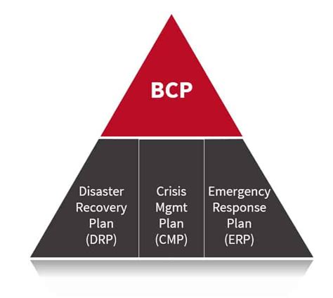 Incident Response Plan Vs Bcp At Ellis Brashears Blog