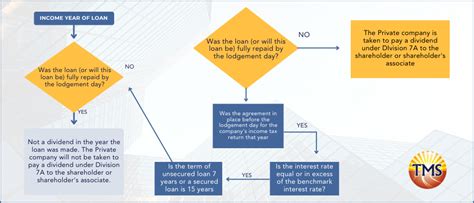 How To Avoid Division 7a Penalties Tms Financial