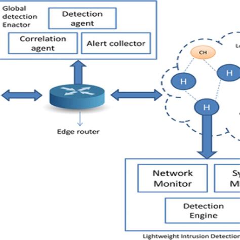collaborative intrusion detection system [32] download scientific diagram