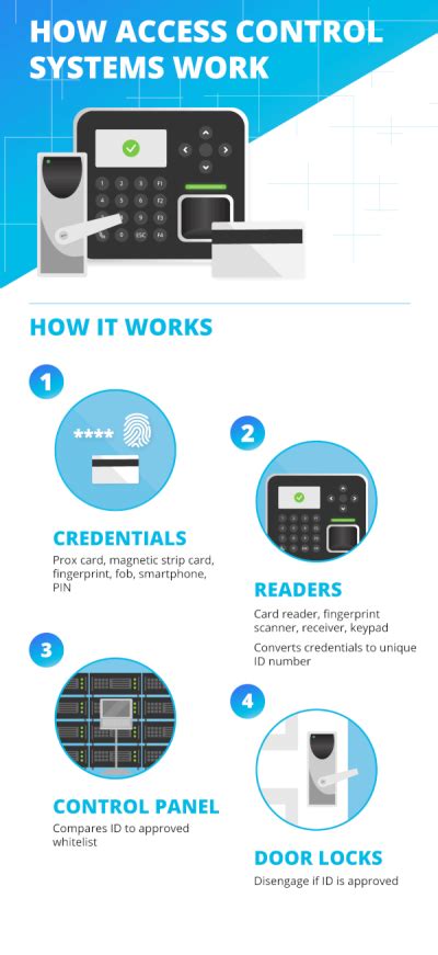 Access Control Installation MGM Security