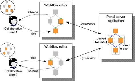 Different Workflow Components Locked By Different Collaborative Users