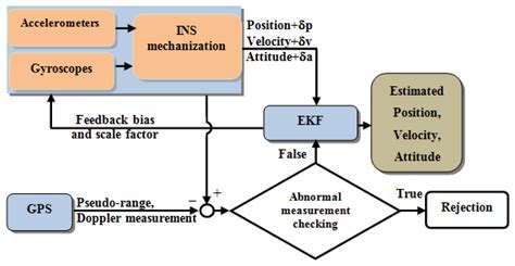 The Performance Analysis Of A Real Time Integrated Insgps Vehicle