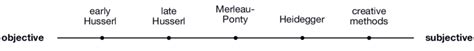 Phenomenology And Creative Methods This Continuum Of Phenomenological