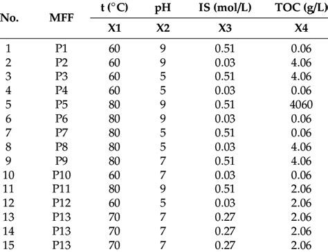Parameters Of Model Fracturing Fluids Mff For Leaching Tests Of Download Scientific Diagram