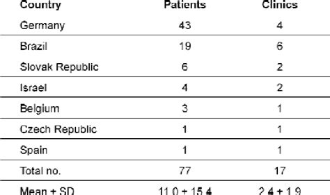 Table 1 From Pacemaker Programming In Clinical Practice Three Months Interim Results From The