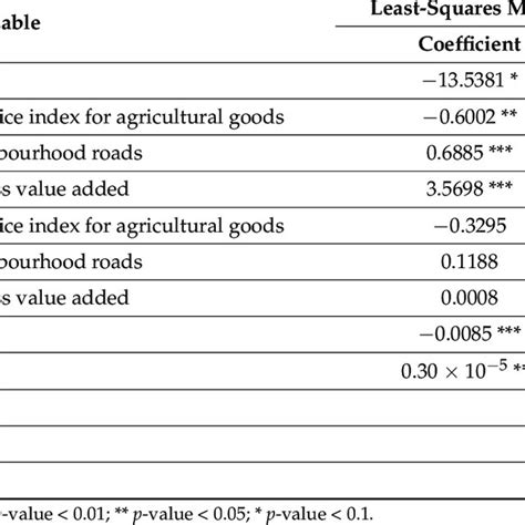 Coefficient Estimates For Least Squares And Spatial Autoregressive Models Download Scientific