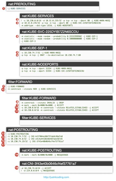 Kubernetes Service网络通信分析 Just For Coding