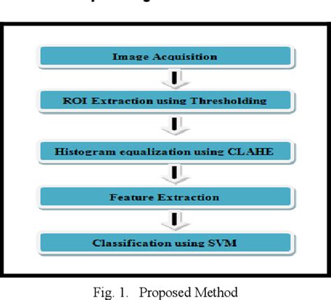 Figure 1 From Design And Implementation Of Gabor Filter And Svm Based Authentication System