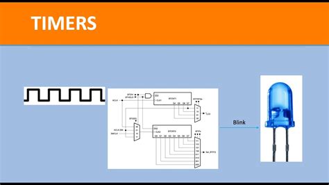 Microcontroller Timers Explained Understanding Timers In Microcontrollers Youtube