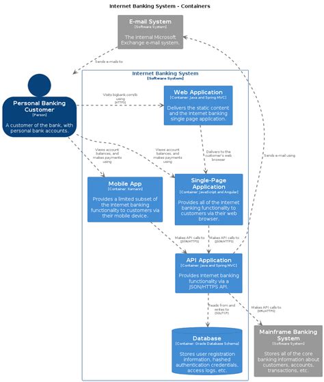 Example Software Architecture Documentation With Arc42 And The C4 Model