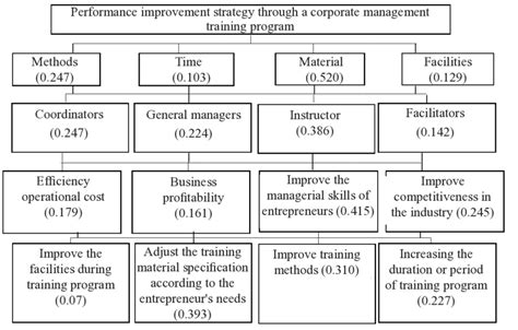 Ahp Hierarchy Analysis Result Download Scientific Diagram