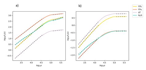 Logarithmic Plots Of The Fluctuation Functions For A Original Epica Download Scientific