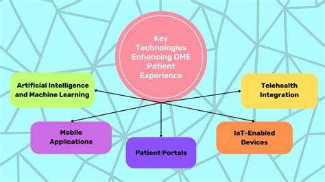 Optimizing The Patient Experience Digital Solutions For Dme Providers Wonder Worth Solutions