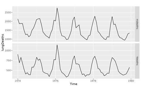 automatically create a ggplot for time series objects — autolayer mts forecast