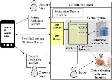 Patient Health Monitoring System And Architecture View Download Scientific Diagram