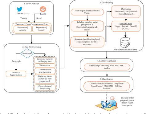 Figure 3 From A Novel Text Mining Approach For Mental Health Prediction