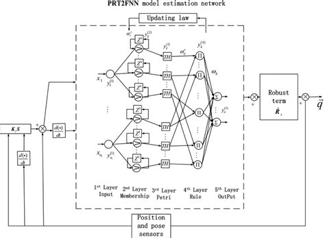 Adaptive Sliding Mode Prt2fnn Controller Architecture Prt2fnn