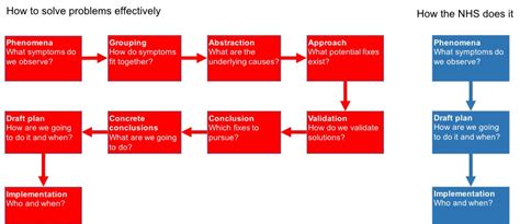 Policyskeptic Nhs Problem Solving Is Broken