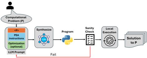 논문 리뷰 Pea Enhancing Llm Performance On Computational Reasoning Tasks
