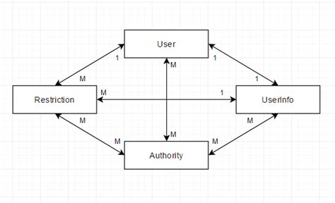Java Jpa Assign Data Between Entities With No Straight Relation