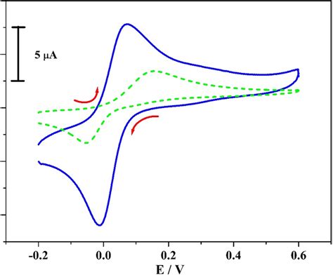 Cvs Recorded For 10 µm Hq At Bcpe Green Dashed Line And Mgogomcpe