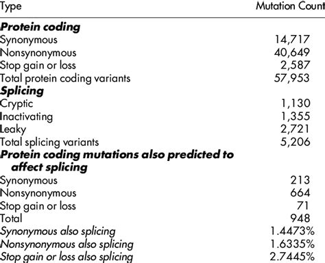 Single Nucleotide Variant Summaries By Mutation Type Download Table