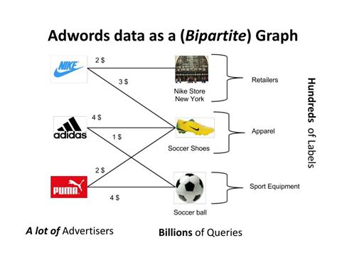 PPT Graphs Algorithms And Big Data The Google AdWords Case Study