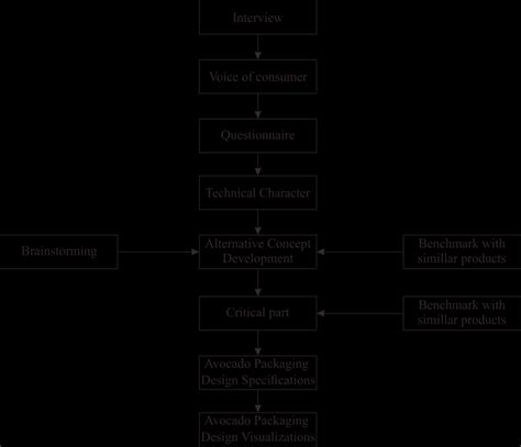 Conceptual Model Of Qfd Method For Packaging Development Download Scientific Diagram
