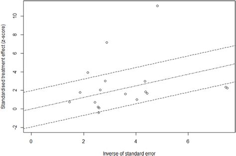 Meta Regression Identified 3 Studies As A Source Of Heterogeneity
