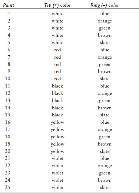 Telecom Color Coding
