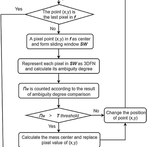the flowchart of the proposed denoising algorithm download scientific diagram