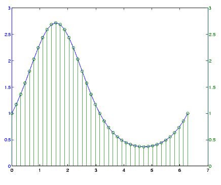 Plotting With Two Y Axes Basic Plotting Commands Graphics